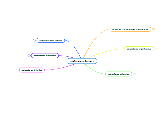 professione docente - Mind Map